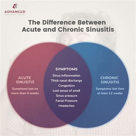 The Difference Between Acute And Chronic Sinusitus Chronic Sinusitis