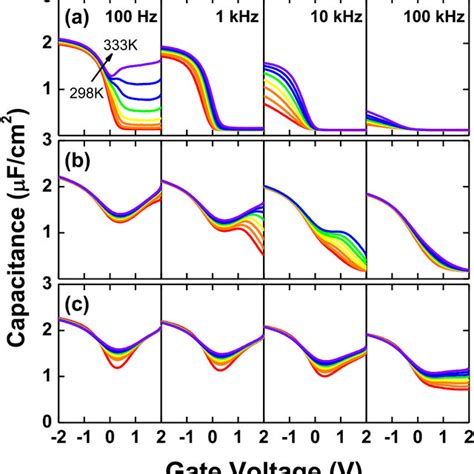 Qs And High Frequency C V Curves Measured At Room Temperature From