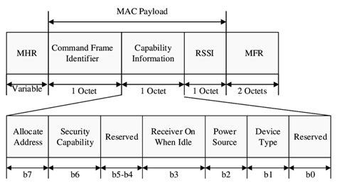 Format Of The Proposed Association Request Frame Download Scientific