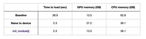Efficient Initialization Of Large Models Lightning Ai