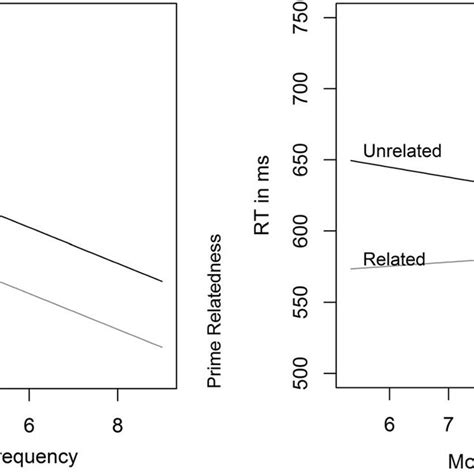 The Left Panel Displays The Effect Of Compound Frequency On Lexical