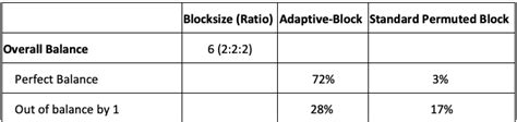 An Adaptive Block Randomization Method When Stratifying By Investigator In Small To Medium Sized