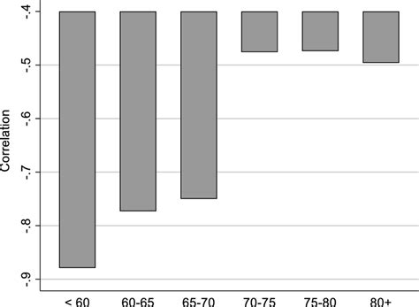 Correlation Between Lifespan Inequality And Life Expectancy At