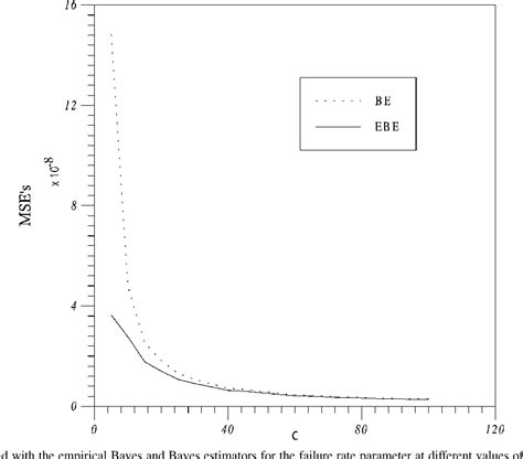 Table 1 From Non Parametric Empirical Bayes Procedure Semantic Scholar