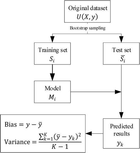 Flowchart Of Bias And Variance Calculation Method Download