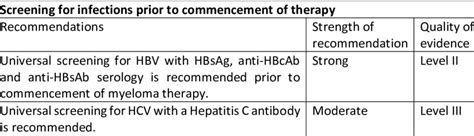Summary Of Rates Of Infection By Drug Class And Treatment Stage