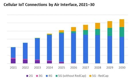 Cellular Iot Connections Will Reach 54bn In 2030 According To Omdia