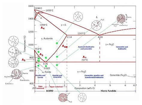 Diagrama De Fases Hierro Carbono Explicado Adhmt Mx