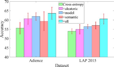 The Performance Of The Different Loss Functions On The Classification