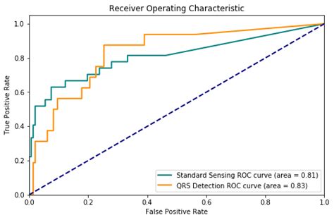 Icd Sensing And Detection Algorithms By Nicole Chiou Medical Cps Medium