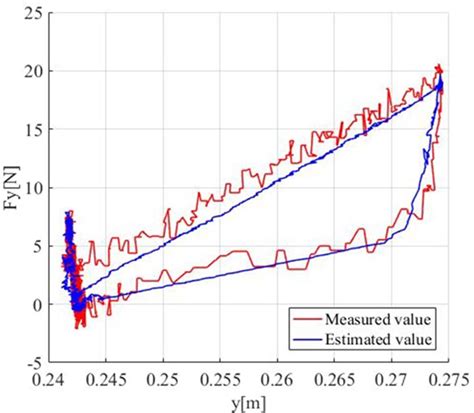 The Experimental Results Of The Reaction Force Estimation Of The Download Scientific Diagram