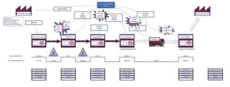 How To Visualize A Process With A Value Stream Map