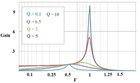 Voltage Gain Characteristics Of The Two Different Resonant Converters
