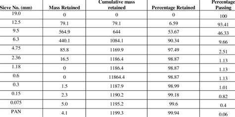 3 Gradation Of Coarse Aggregate Sample Size 1200g Download