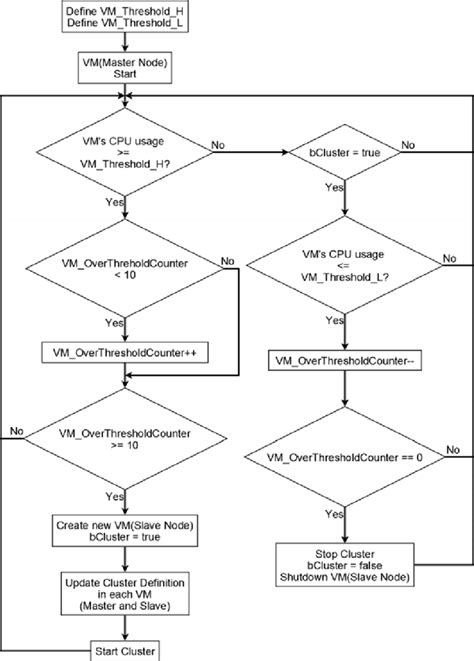 The Strategy Of Vms Deployment Download Scientific Diagram