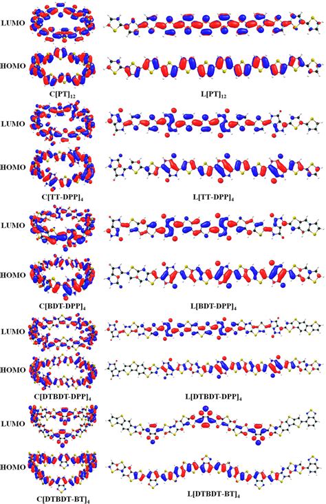 Pictorial Representation Of Homo And Lumo Wave Functions Of Cyclic