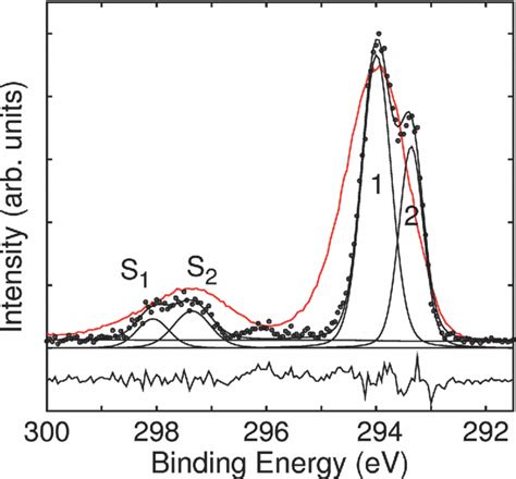 C 1 S Core Level Spectrum Of The Gas Phase Black Dots Compared With