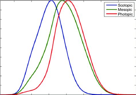 Eye Sensitivity Function In Different Vision Regimes Photopic Red