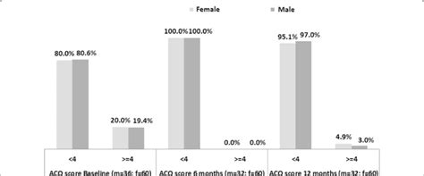 Patients With Controlled Acq