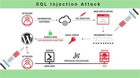 Sql Injection Attack Using Sqlmap Commands Cyber Security Ganesh Amirineni