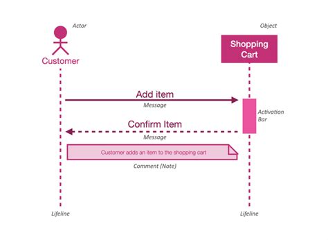 A Complete Guide To Sequence Diagrams Logrocket Blog
