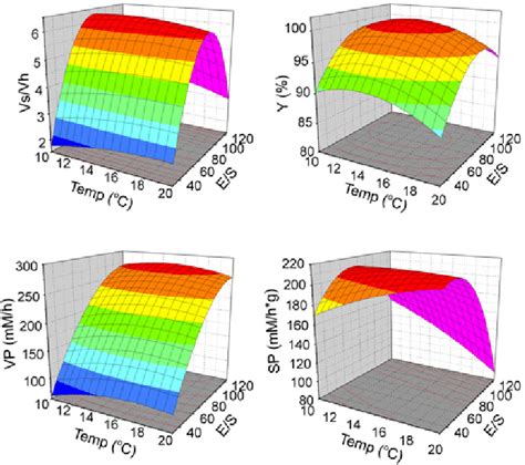 Surface Of Response For The Synthesis Of Cephalexin In Fully Aqueous Download Scientific