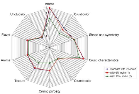 Quantitative Descriptive Analysis Of Breads Download Scientific