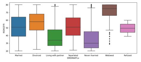 github iqramahmood nhanes univariate analyses