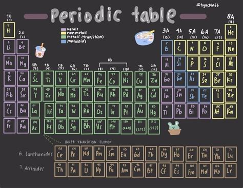 Periodic Table Of The Elements Cute