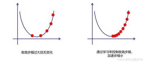 深度学习(二) 损失函数梯度下降损失函数 梯度下降 Csdn博客 深度学习(二) 损失函数梯度下降损失函数 梯度下降 Csdn博客