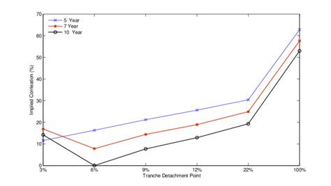 Implied Correlation Skew For ITraxx Main Series 6 Tranches Feb 22 2007 Download Scientific