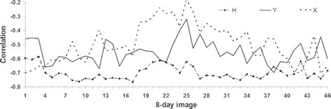 The Correlations In Between X Y H Versus Lst For The 46 Images