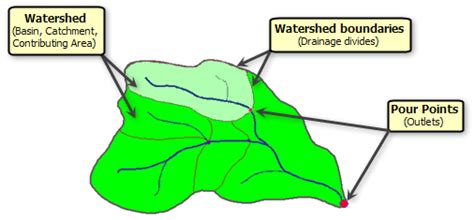 Understanding Drainage Systems—arcgis Pro Documentation