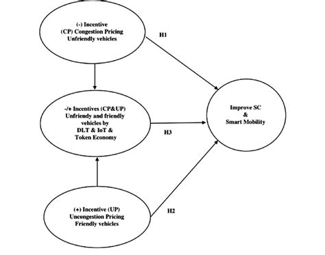 Smart Congestion Management Model Scm Download Scientific Diagram