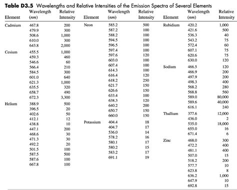 Table D35 Wavelengths And Relative Intensities Of The Emission Spectra