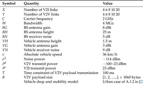 Table 1 From A Deep Reinforcement Learning Scheme For Spectrum Sensing And Resource Allocation