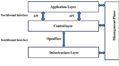 Figure 1 From Detection And Mitigation Of Ddos Attacks In Sdn Based Intrusion Detection System