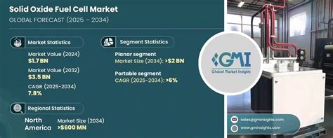 固体氧化物燃料电池市场规模及2025 2034年增长展望