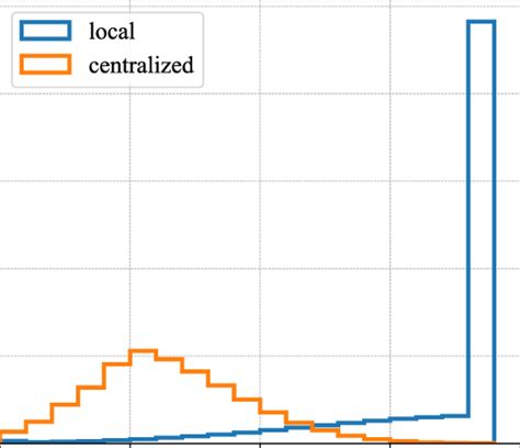 Histogram Of Ev Charging Power Across All Simulations In The Year 2050