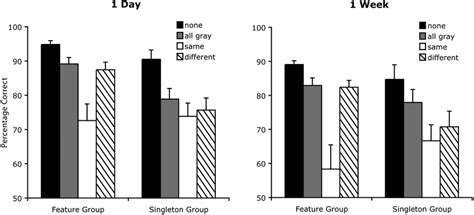 Performance In The Test Session Of Experiment 1 Shown Are Mean
