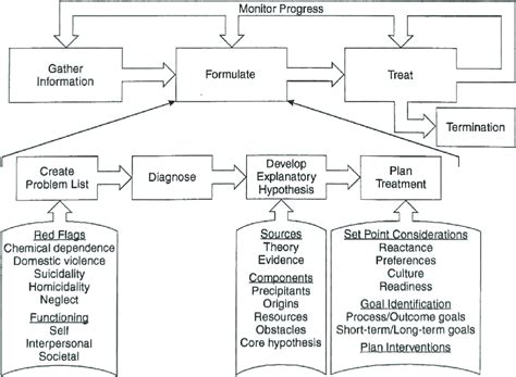 Eells 2015 Case Formation Model Reprinted With Permission From The