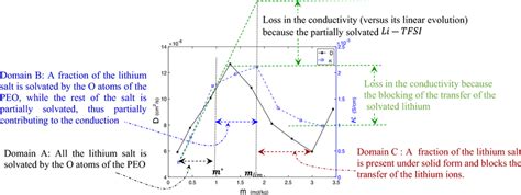 Concentration Dependence Of Ionic Conductivity And Solute Diffusion