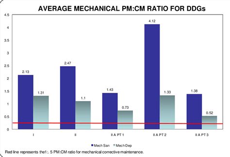 Figure 4 From Analysis Of The Preventivecorrective Maintenance Ratio For Ddg Class Ships