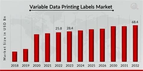 Variable Data Printing Labels Market Size Share Growth Report 2032