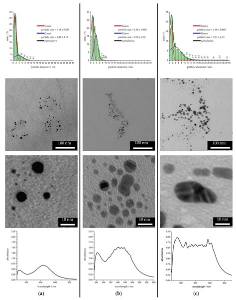 particle size distribution fitted by gaussian functions with mean
