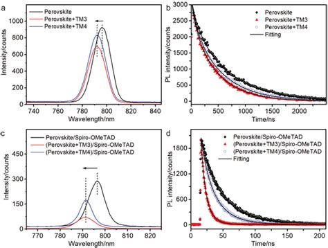 A Pl And B Trpl Spectra Of The Itoperovskite Itoperovskitetm3