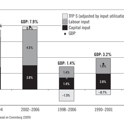 Source Of Growth Of The Argentine Economy Annual Contributions To Gdp