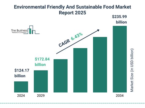 Environmental Friendly And Sustainable Food Market 2025 Size