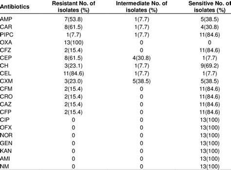 Antibiotic Susceptibility Profiles Of 13 Isolates By Disc Diffusion