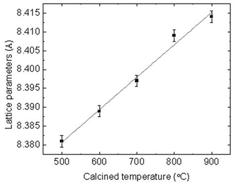 Variation Of Lattice Parameters With Annealing Temperature Download